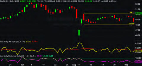 Exploring Calendar Spreads Options Trading | TradeStation