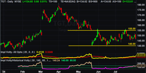 Multilegged Option Spreads: Condors and Butterflies Explained ...