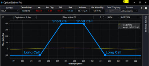Multilegged Option Spreads: Condors and Butterflies Explained ...