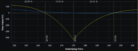 Exploring Calendar Spreads Options Trading | TradeStation