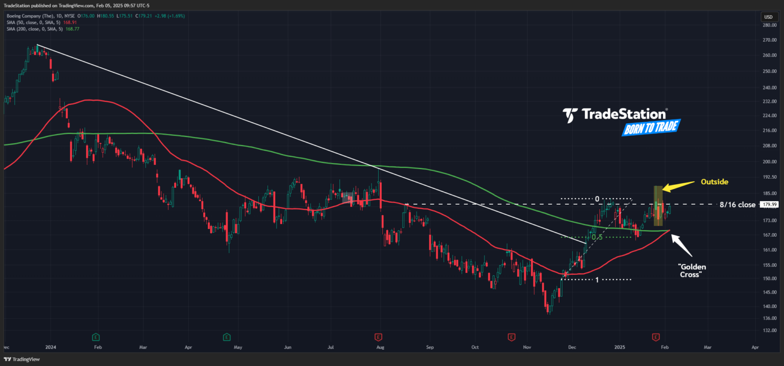 Chart of the Day: Boeing May Be Attempting a Turnaround | Market Insights