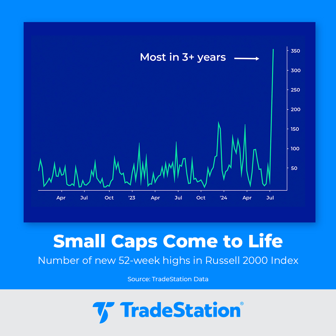Small Caps Surge as a Potential 'Trump Trade' Takes Shape