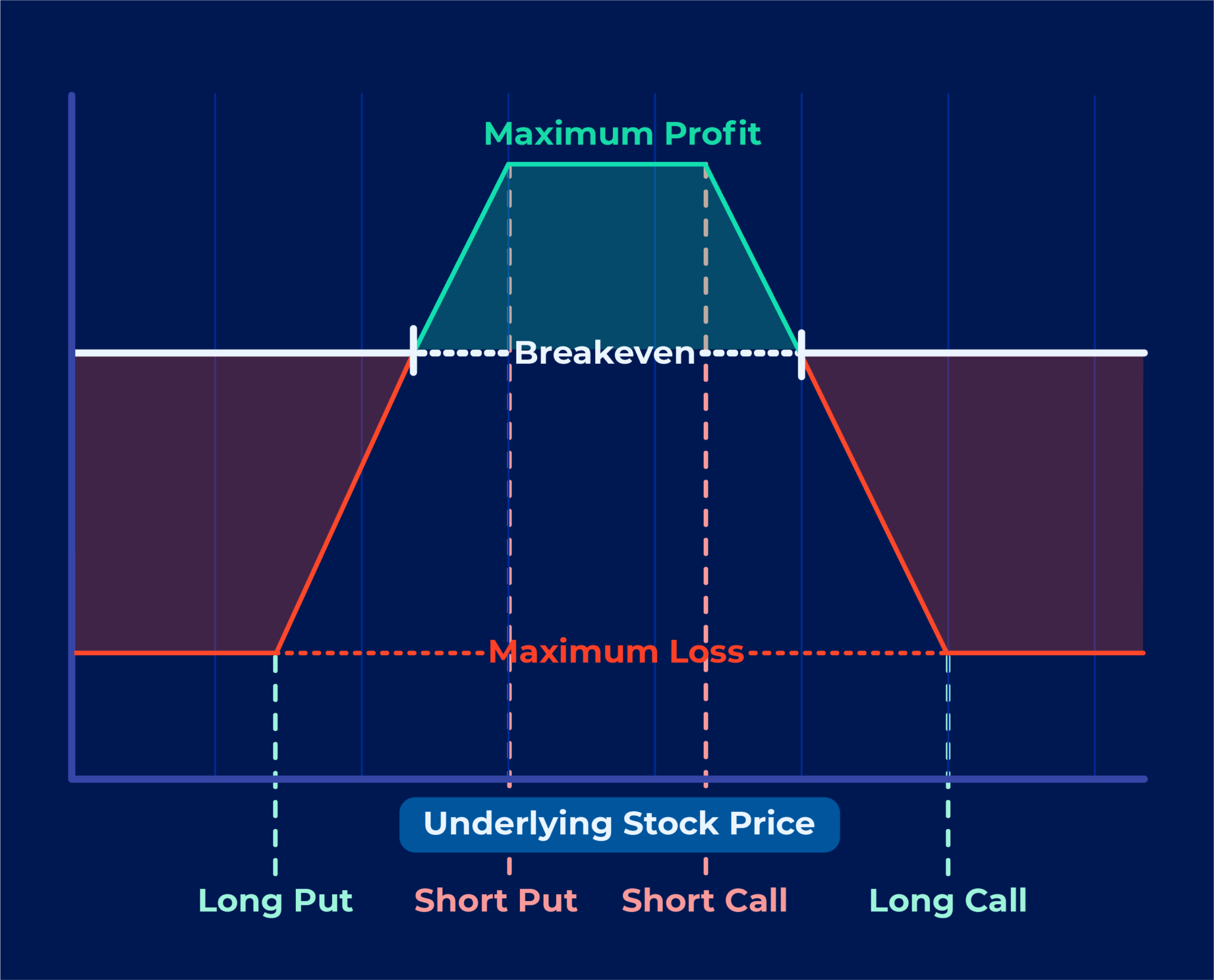 The Iron Condor Strategy: A Guide to Options Trading Neutral Markets ...