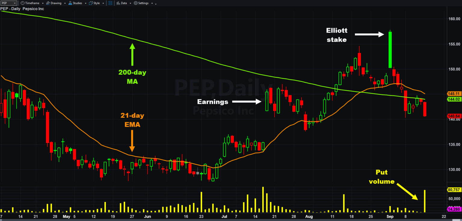 Options Alert: Put Volume Spikes in PepsiCo | Market Insights
