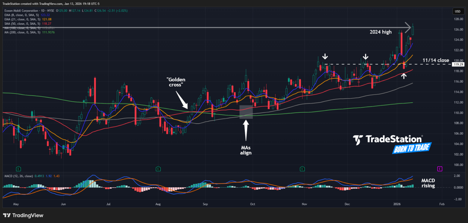 Chart of the Day: Is Exxon Going Mobil?