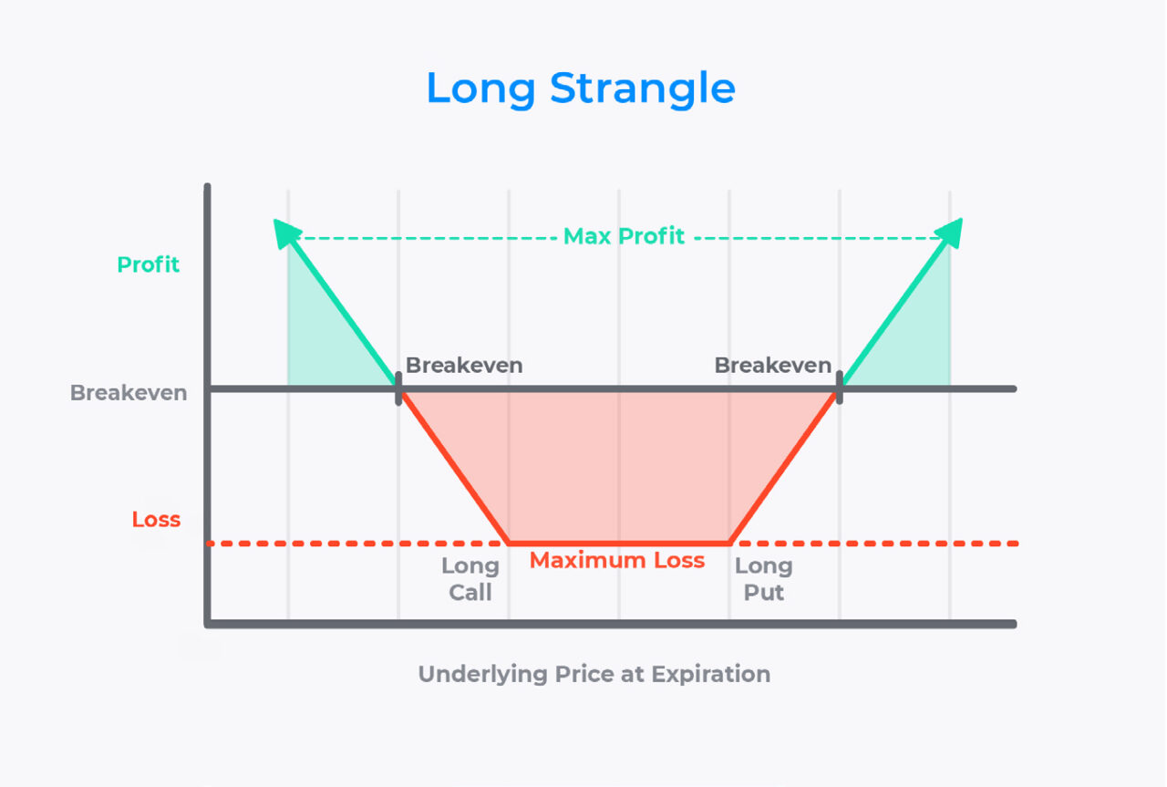 Strangle Options: Your Tool for Unpredictable Markets | TradeStation